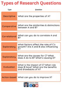 What are the different types of research questions?