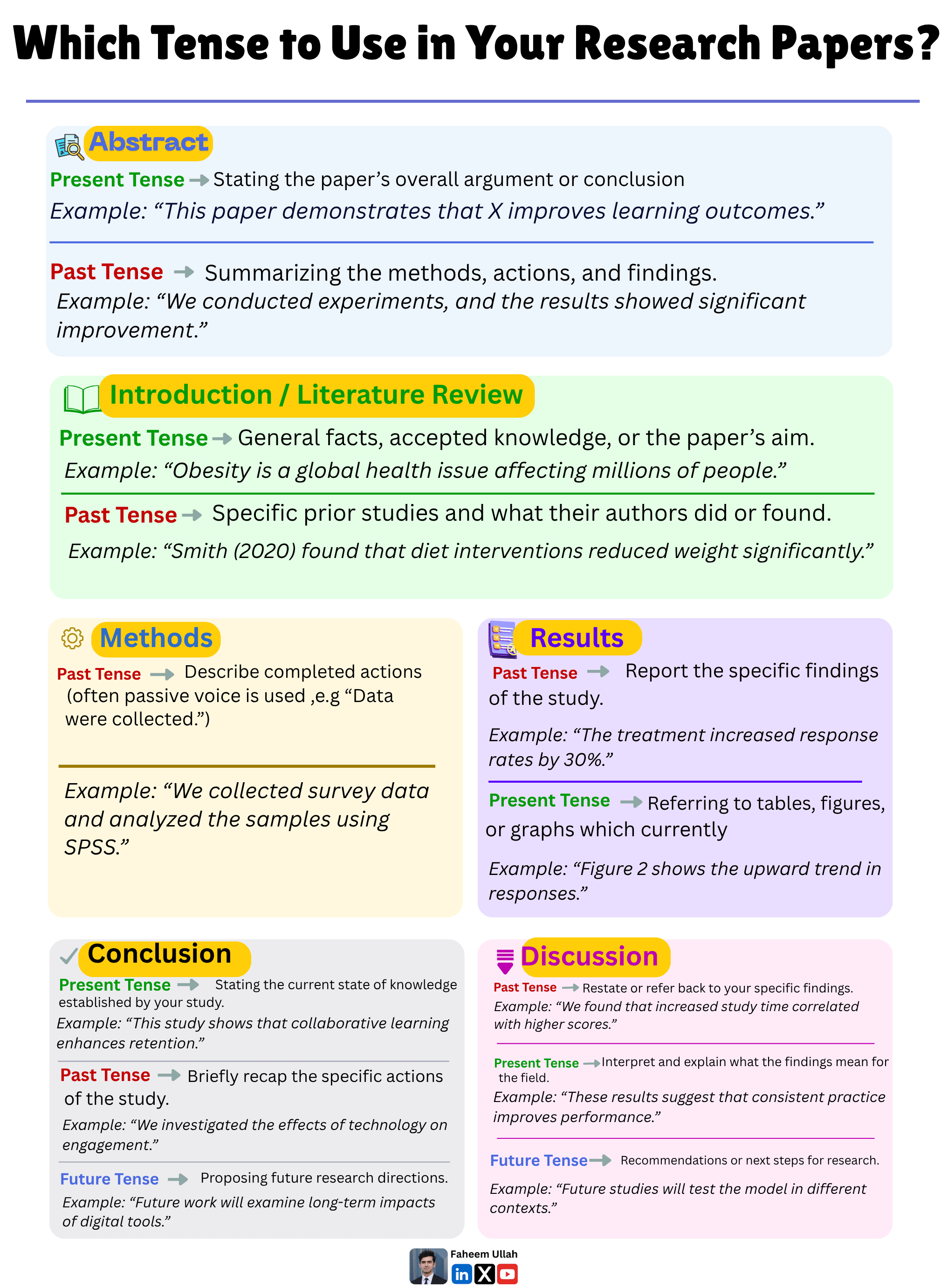 Which Tense to Use in Your Research Papers?
